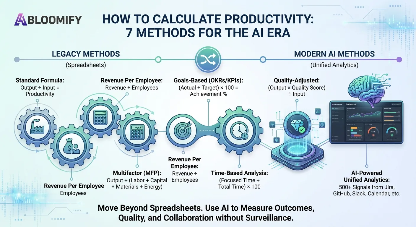 How to Calculate Productivity: 7 Methods for the AI Era (With Formulas ...